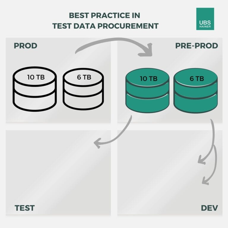 Pre-Production as the basis for test data procurement - UBS Hainer Software